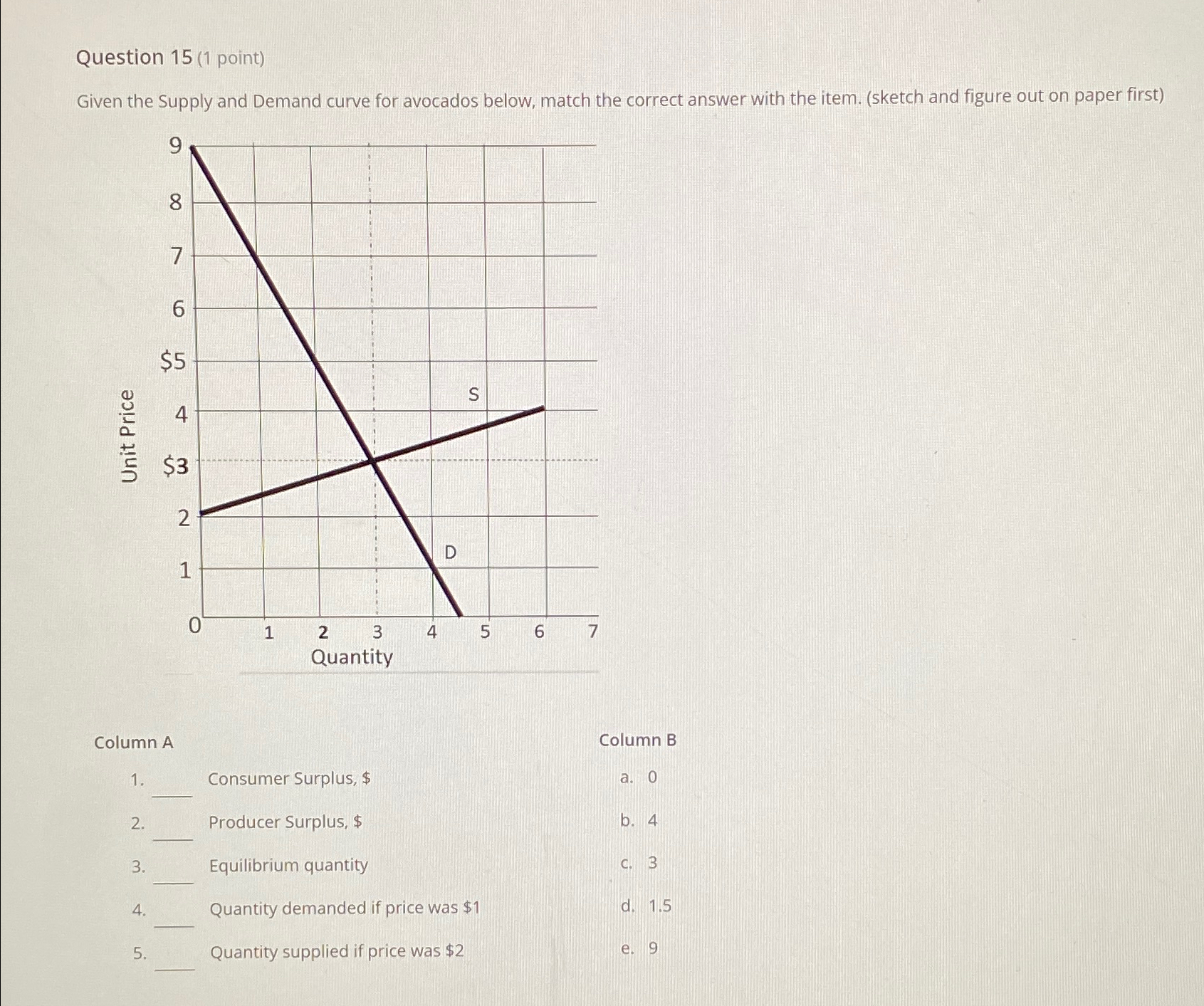 Solved Question 15 (1 ﻿point)Given the Supply and Demand | Chegg.com