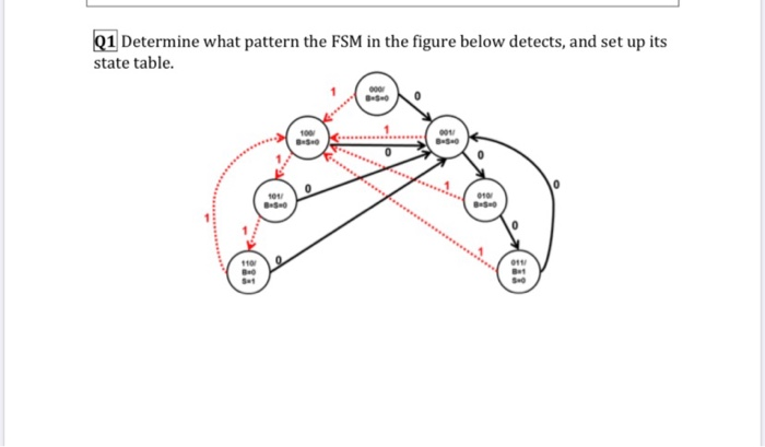 Solved Q1 Determine what pattern the FSM in the figure below | Chegg.com