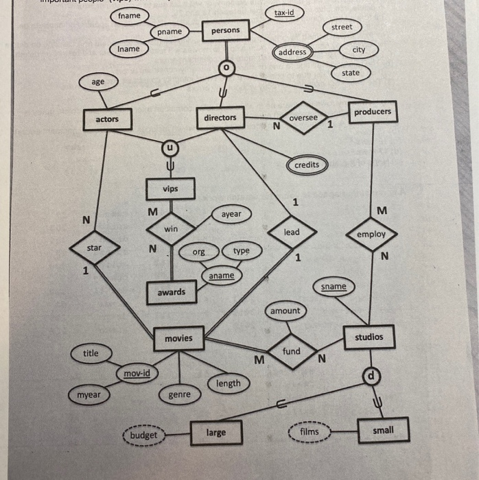 Solved (9) In the given Enhanced Entity Relationship | Chegg.com