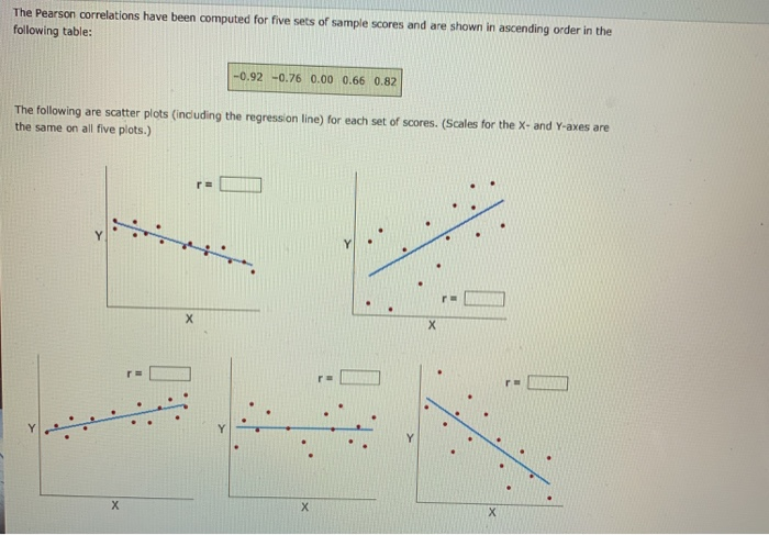 Solved The Pearson correlations have been computed for five | Chegg.com