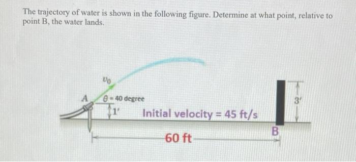 Solved The trajectory of water is shown in the following | Chegg.com