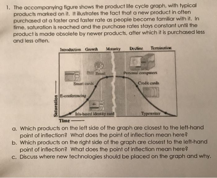 Solved 1. The accompanying figure shows the product life | Chegg.com