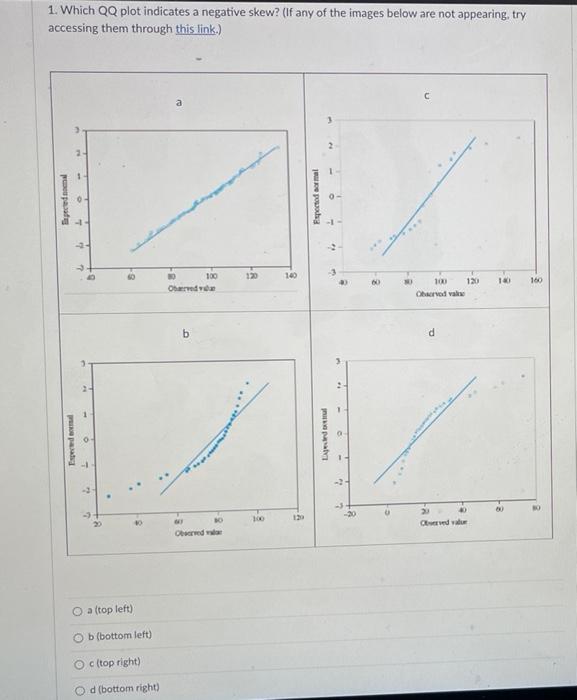 Solved 1. Which QQ plot indicates a negative skew? (If any | Chegg.com