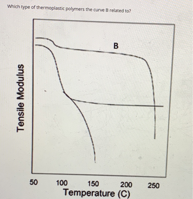 Solved Which type of thermoplastic polymers the curve A | Chegg.com