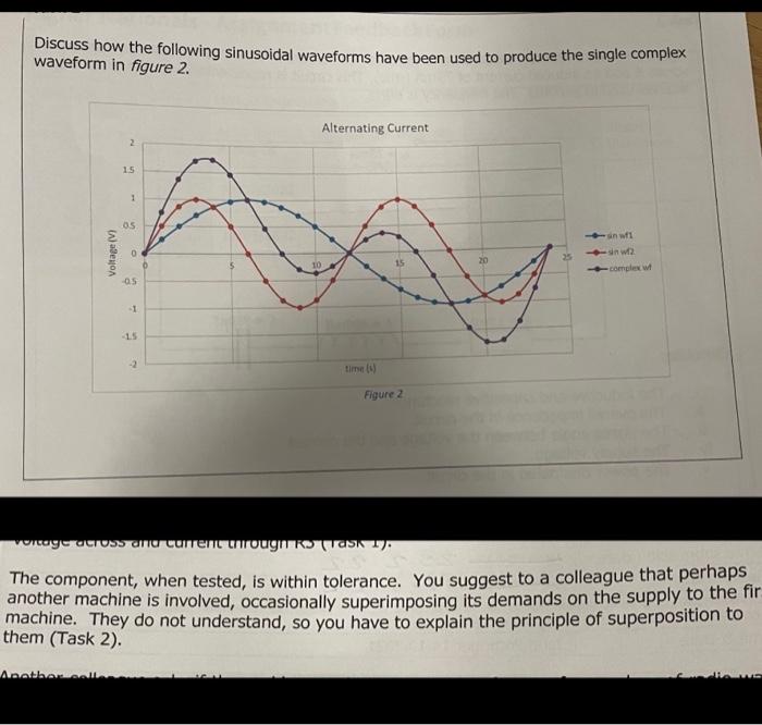 Solved Discuss how the following sinusoidal waveforms have | Chegg.com