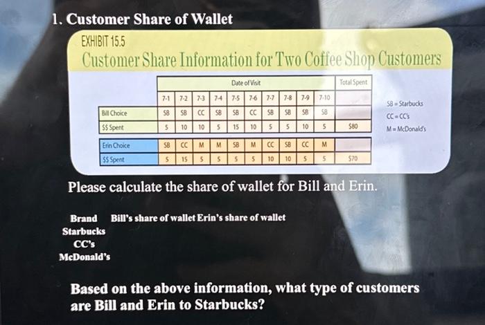 Solved 1. Customer Share of Wallet EXHIBIT 15.5 Customer | Chegg.com