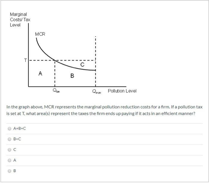 Solved Price Social Marginal Cost A Supply Demand Quantity | Chegg.com