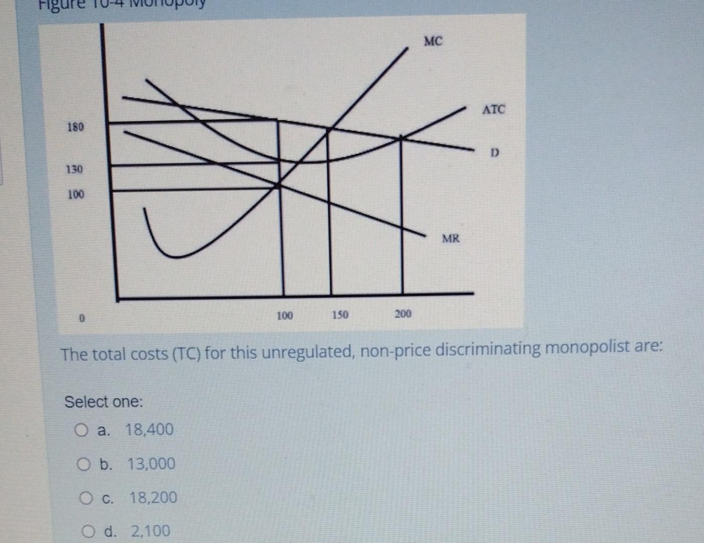 Solved Figure 10-3 Monopoly MC ATC 200 D 140 120 MR 0 130 | Chegg.com