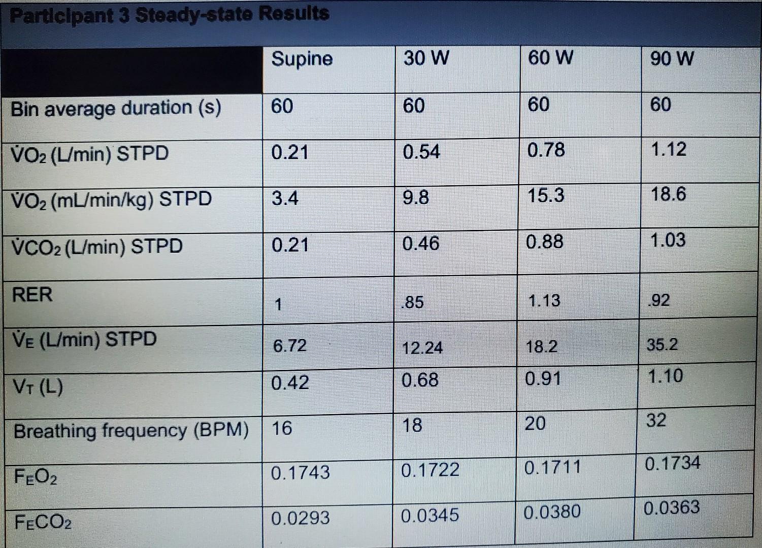 Compare the FeO2 at rest and during 90W. Compare the | Chegg.com