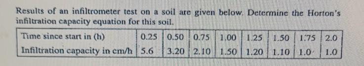 Solved Results of an infiltrometer test on a soil are given | Chegg.com