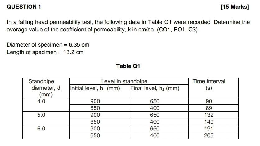 Solved In a falling head permeability test, the following | Chegg.com