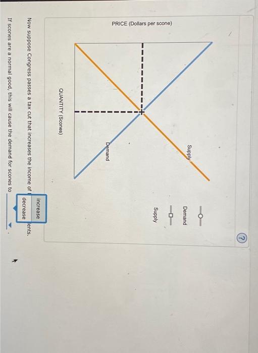 Solved The following graph plots the market for scones in | Chegg.com