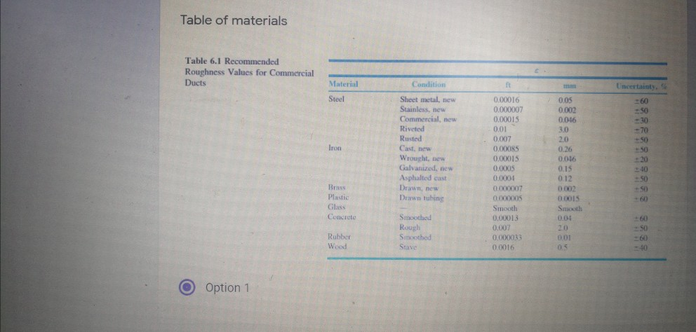 Table of resistance coefficients Table 6.5 Resistance | Chegg.com