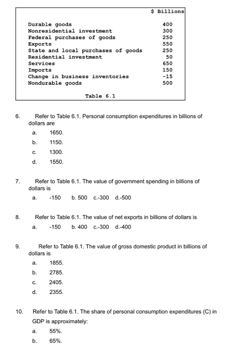 Solved $ Billions 400 300 250 550 250 Durable goods | Chegg.com