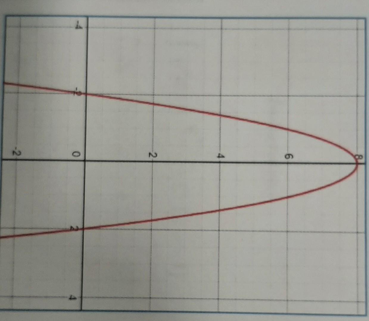 Solved by integration, find the area under the curve: y = 8 | Chegg.com