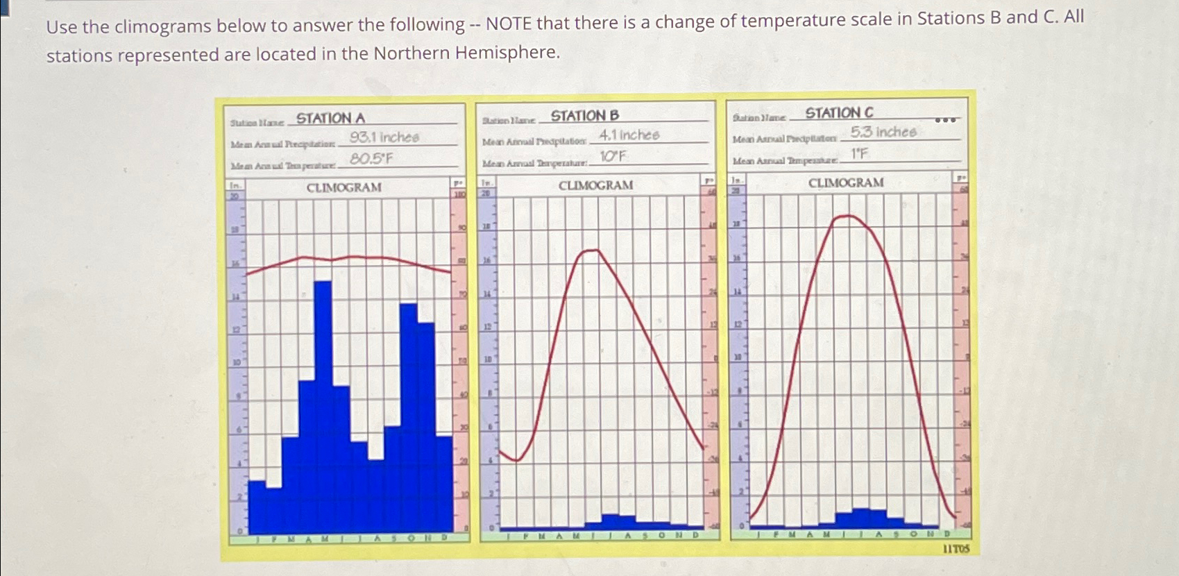 Solved Use the climograms below to answer the following -- | Chegg.com