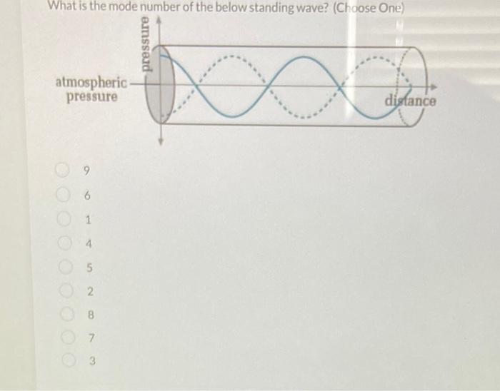 Solved What is the mode number of the below standing wave? | Chegg.com