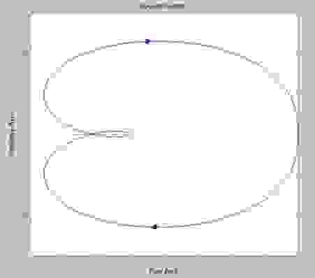 Solved By the following nyquist plot, determine if it is | Chegg.com