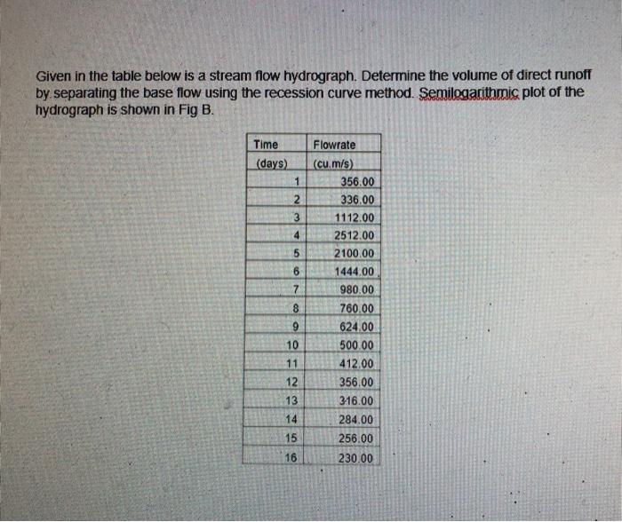 Solved Given in the table below is a stream flow hydrograph. | Chegg.com