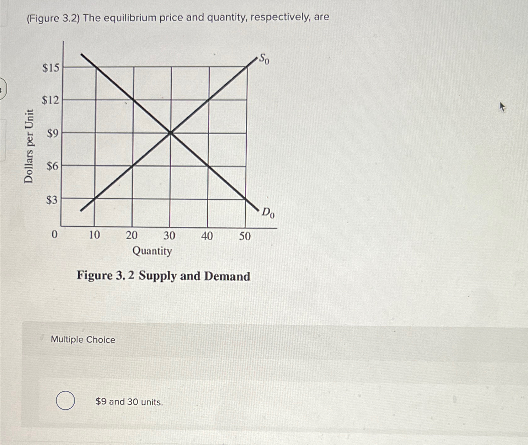 Solved (Figure 3.2) ﻿The equilibrium price and quantity, | Chegg.com
