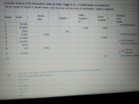 Solved A tabular analysis of the transactions made by Kathy | Chegg.com