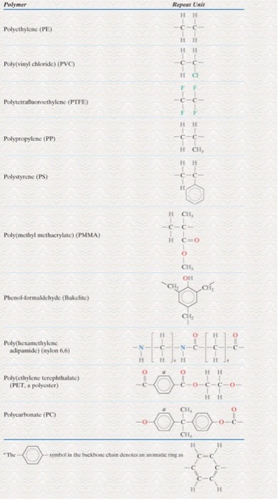 Polymer Repeat Unit Polyethylene (PE) HH | Chegg.com
