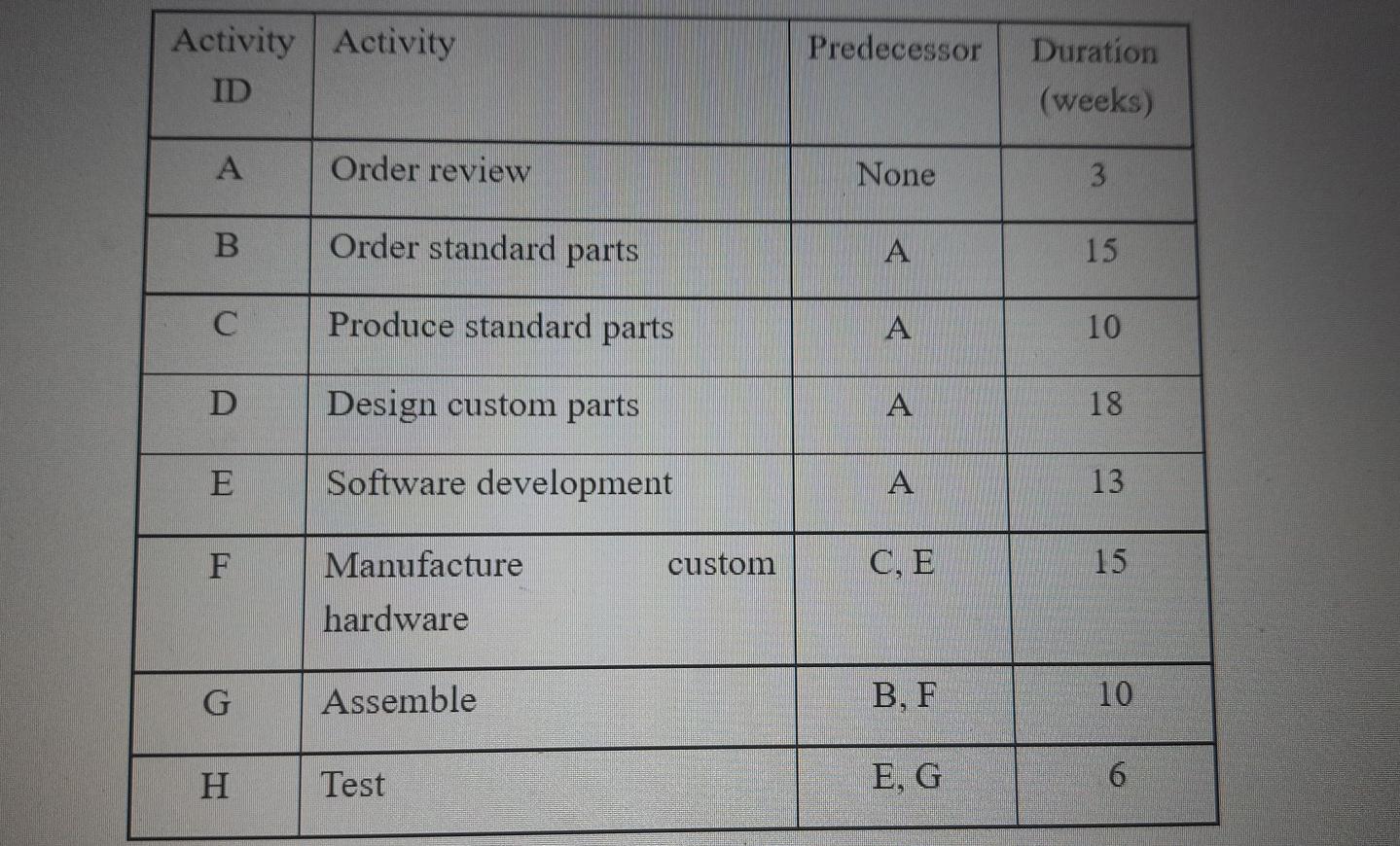 Solved Activity Activity ID Predecessor Duration (weeks) А | Chegg.com