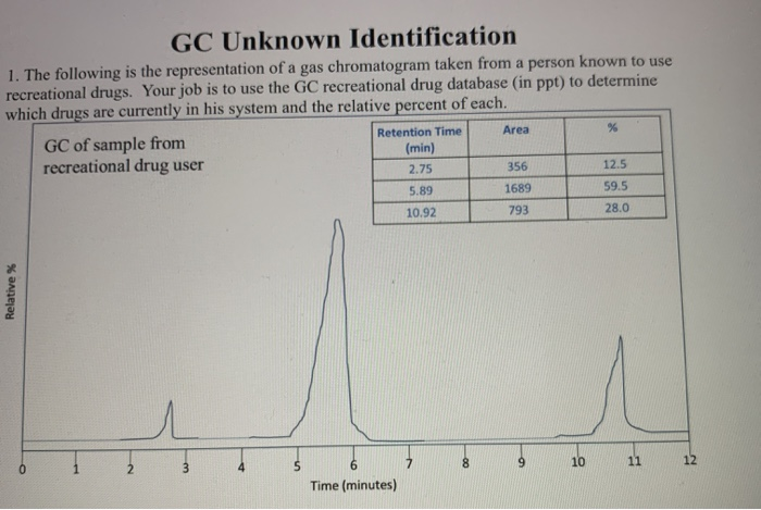 Solved GC Unknown Identification 1. The following is the | Chegg.com