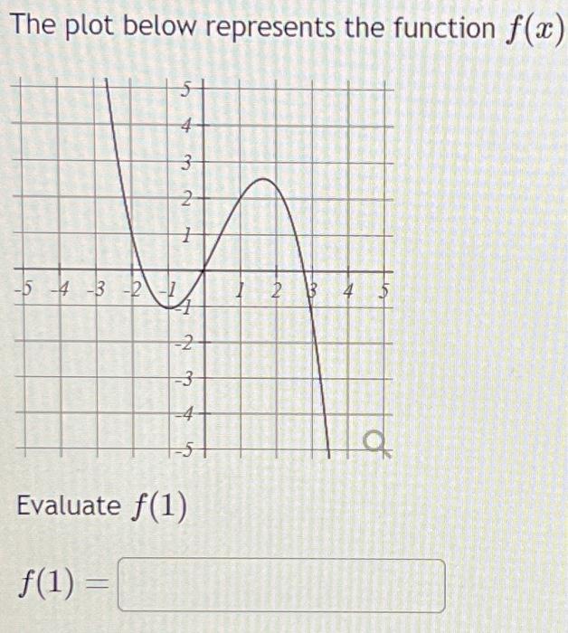 Solved The plot below represents the function f(x) Evaluate | Chegg.com