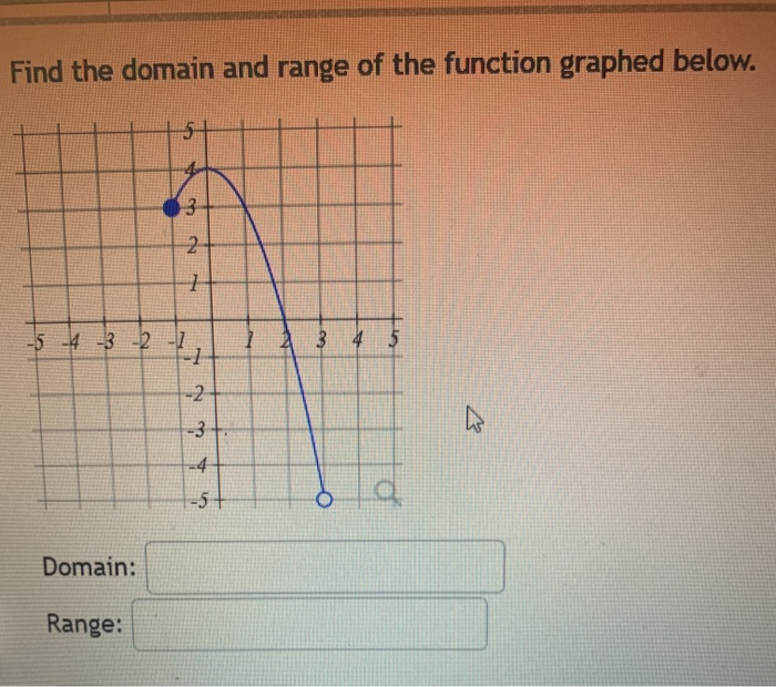 Solved Find the domain and range of the function graphed | Chegg.com