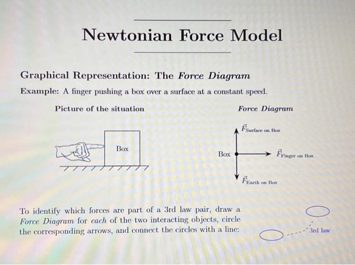 Graphical Representation: The Force Diagram Example: | Chegg.com