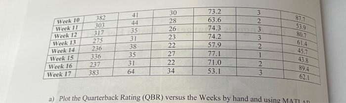 Solved 2021 QUARTERBACK STATISTICS Table for 2021 Seasona) | Chegg.com
