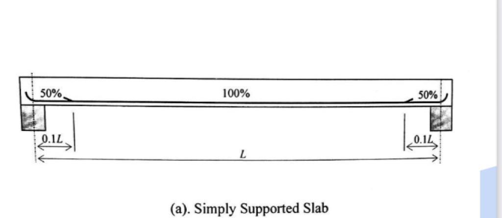 Solved CONTINUE AS ASSIGNMENT 2 1. Design main reinforcement | Chegg.com