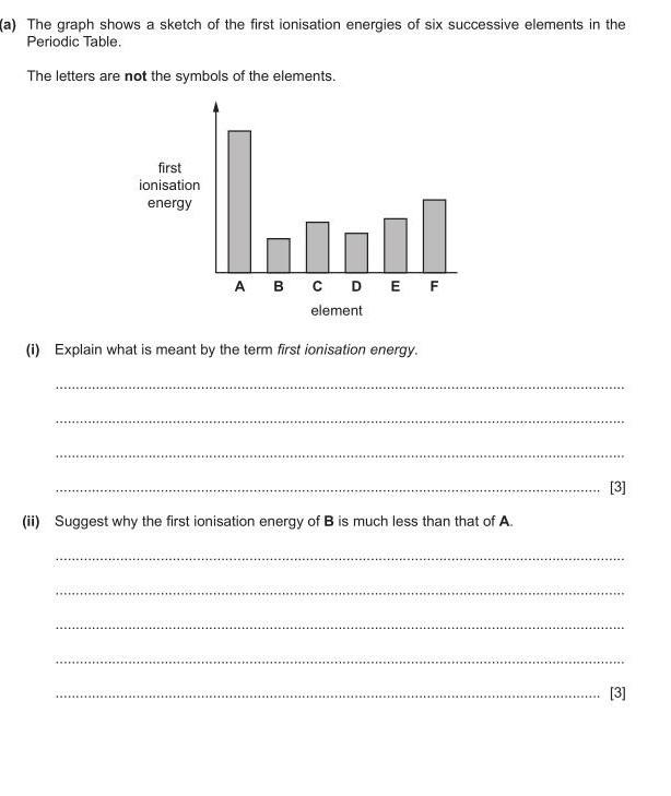 Solved a) The graph shows a sketch of the first ionisation | Chegg.com
