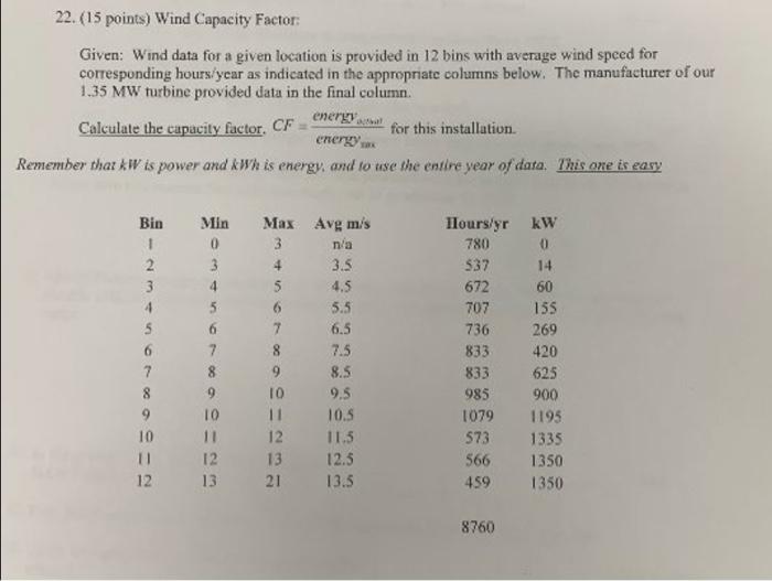 Solved 22. (15 points) Wind Capacity Factor: Given: Wind | Chegg.com