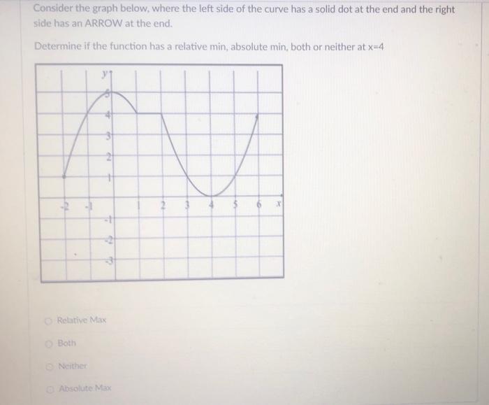 Solved Consider the graph below, where the left side of the | Chegg.com