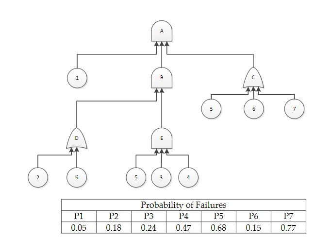 Solved 1. ﻿The figure below shows a fault tree structure. a. | Chegg.com