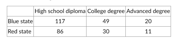\table[[,High school diploma,College degree,Advanced | Chegg.com
