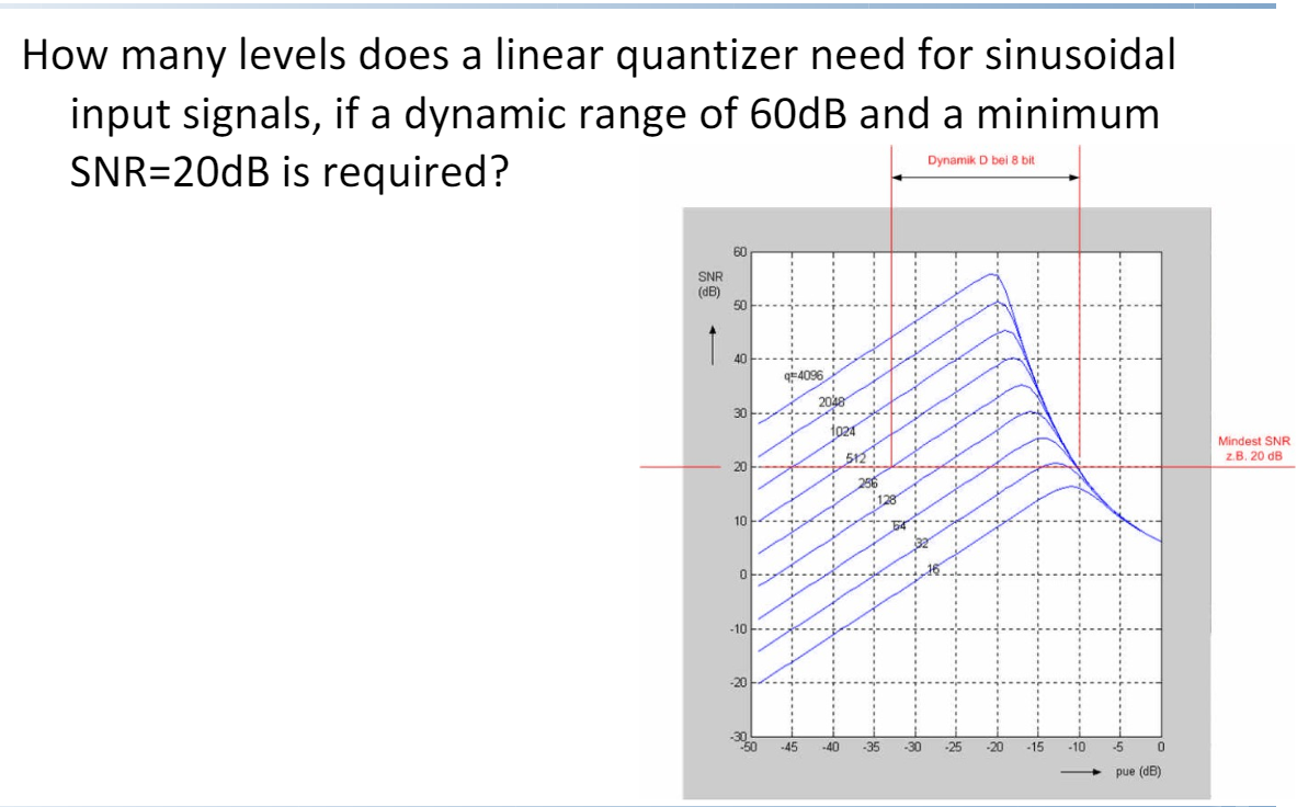Solved How many levels does a linear quantizer need for | Chegg.com
