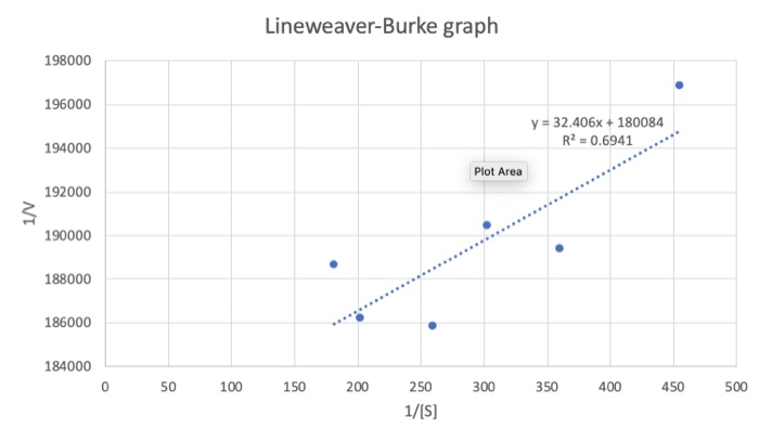 Lineweaver-Burke graph 198000 196000 y = 32.406x | Chegg.com