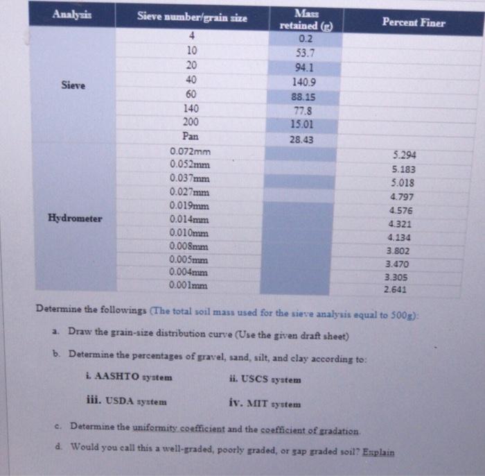 Solved Analysis Percent Finer Sieve number/grain size 4 10 | Chegg.com