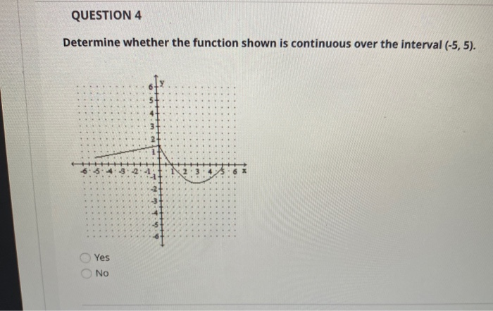 Solved QUESTION 4 Determine whether the function shown is | Chegg.com