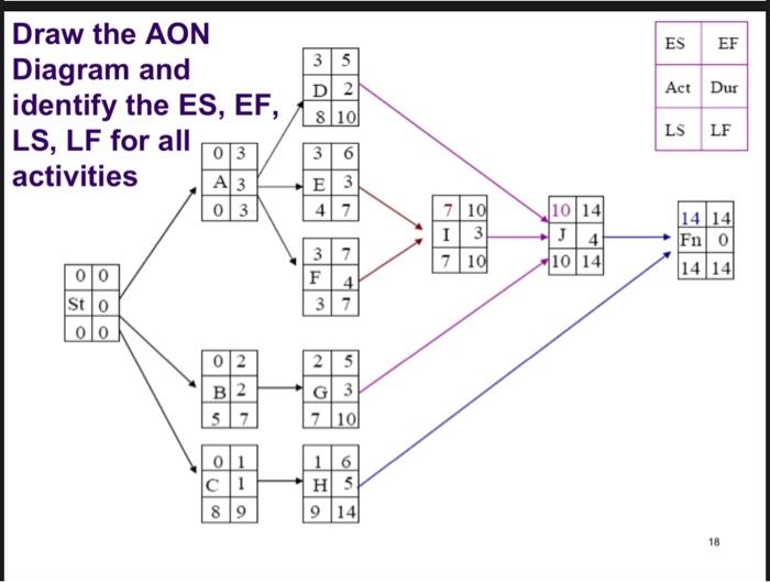 Solved 1. Draw the Activity-on-Node network diagram for the | Chegg.com