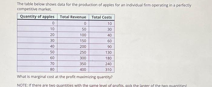 Solved The table below shows data for the production of | Chegg.com