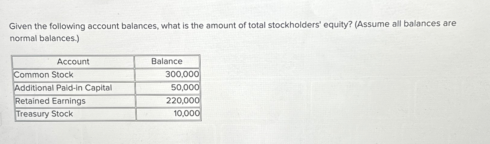 Solved Given the following account balances, what is the | Chegg.com