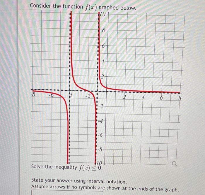 Solved Consider the function f(x) graphed below. State your | Chegg.com