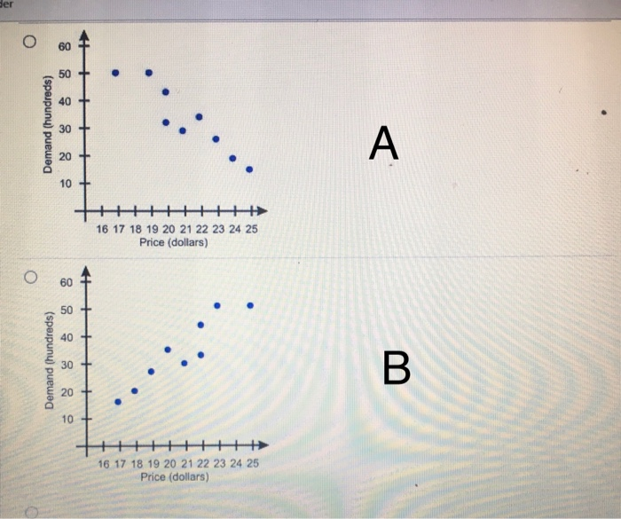 Solved 23 Draw a scatter plot for the following data that | Chegg.com
