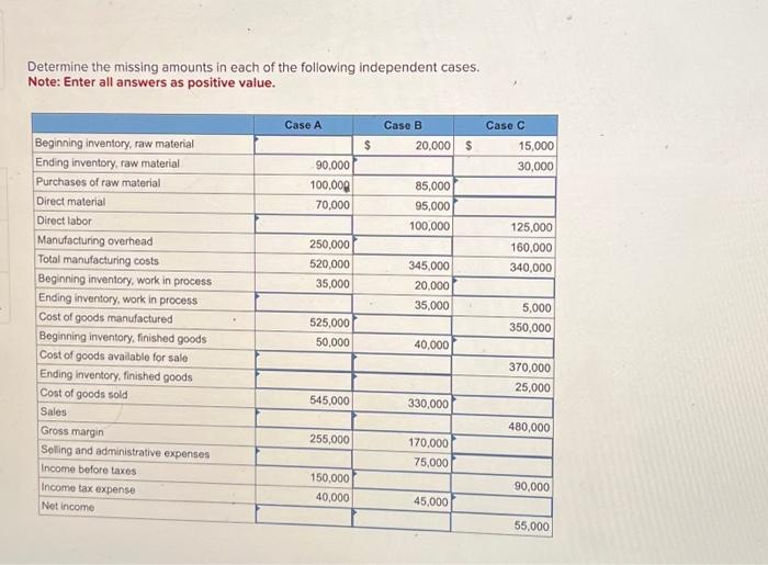 Solved Determine the missing amounts in each of the | Chegg.com