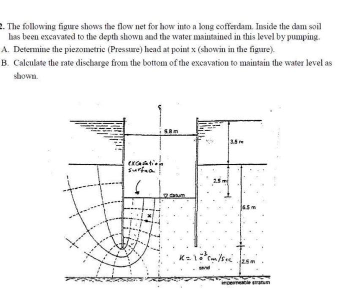 Solved 2. The following figure shows the flow net for how | Chegg.com