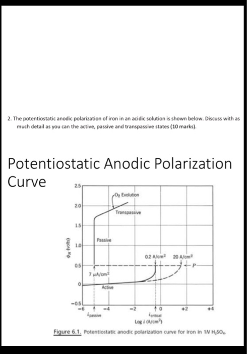 Solved 2. The potentiostatic anodic polarization of iron in | Chegg.com